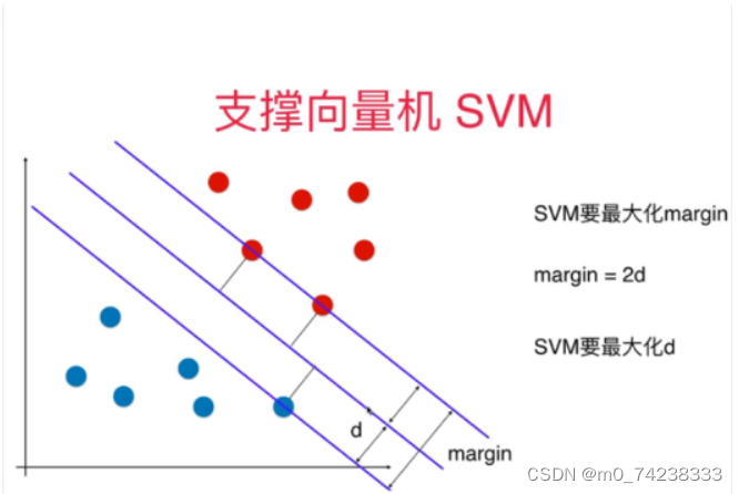 机器学习——SVM-CSDN博客