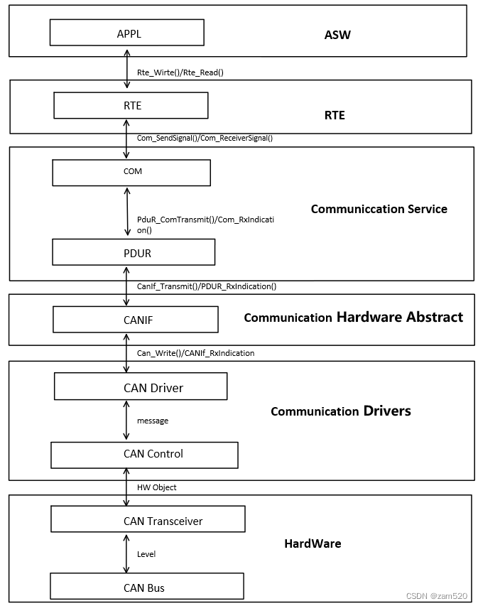 AUTOSAR CAN收发流程_autosar怎么发送can信号-CSDN博客