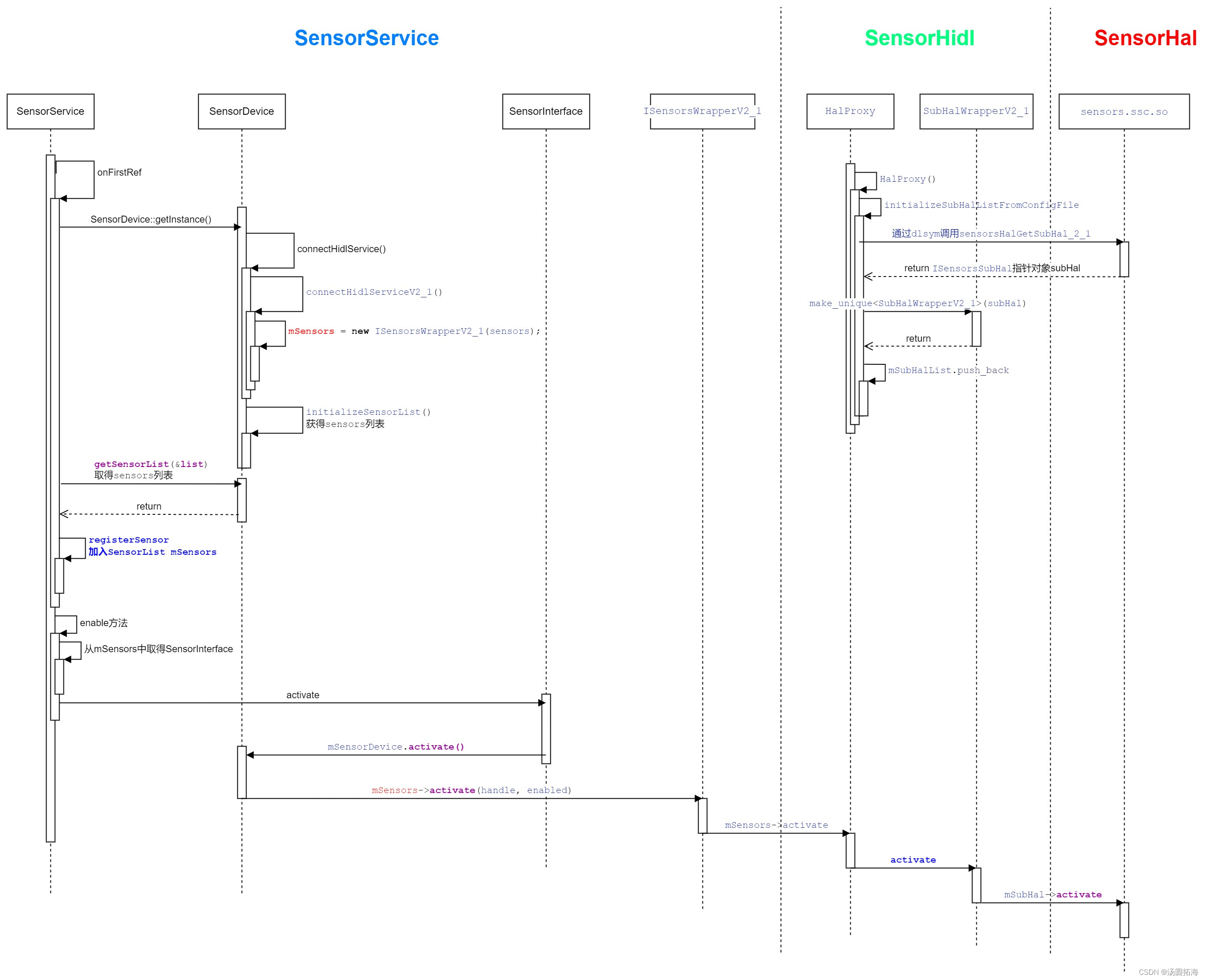 Android Sensor模块解析（Sensor Hidl服务）_android.hardware.sensors-service.multihal-CSDN博客