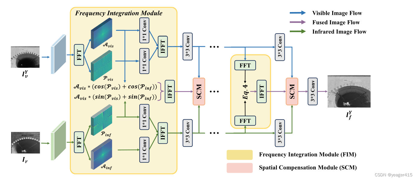 【IVIF】Frequency Integration and Spatial Compensation Network for infrared and visible image ...