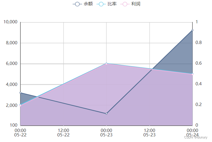 V-Charts的基本使用-CSDN博客