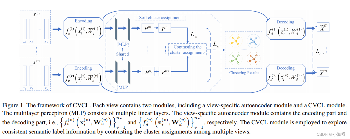 【论文阅读】通过对比聚类分配的深度多视图聚类_对比图聚类论文-CSDN博客