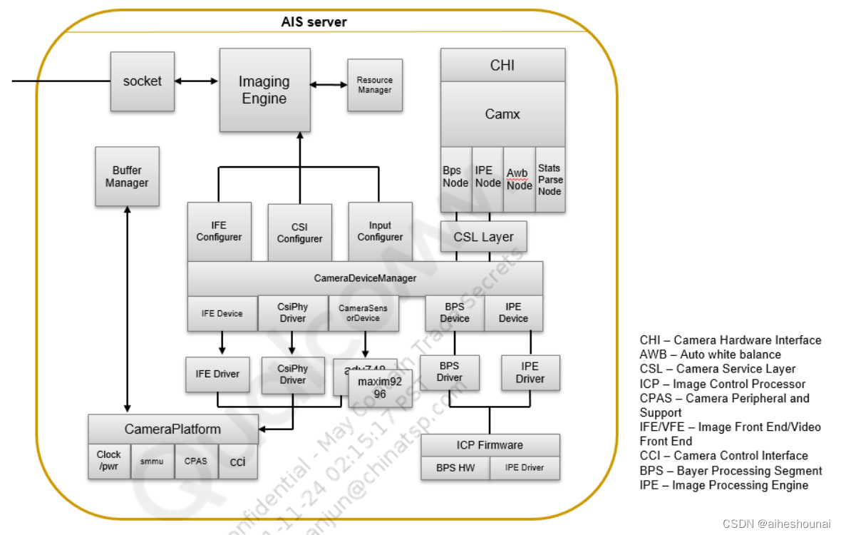 ais client调用略解(QNX)_ais camera-CSDN博客