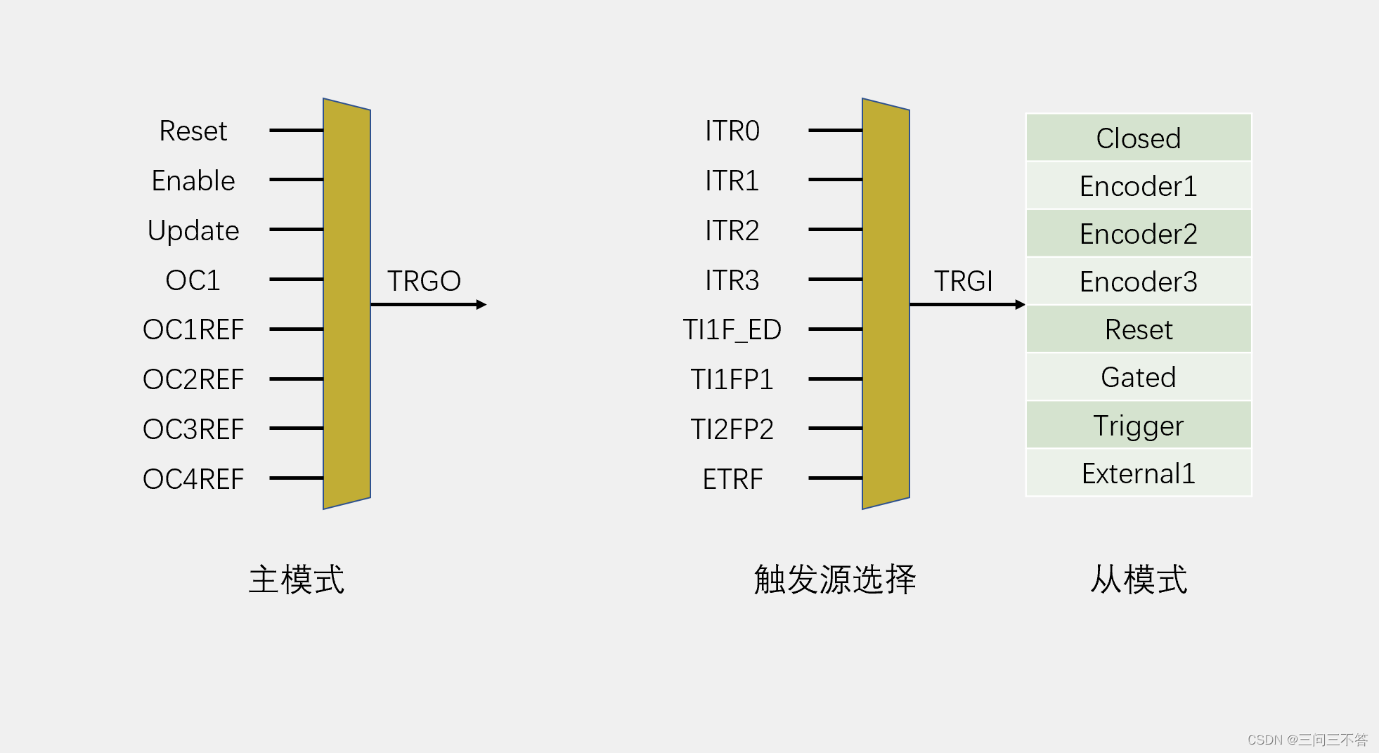 Stm 32——tim输入捕获中界频率怎么求 Csdn博客