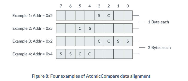 Atomic transactions in AMBA CHI_chi协议中atomic load返回原始数据的原因是?-CSDN博客