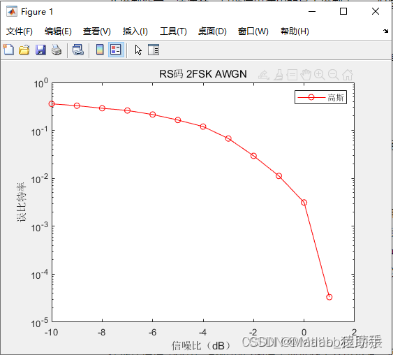 【matlab源码 第173期】基于matlab的rs编码的2fsk通信系统误码率仿真，通过awgn信道输出误码率曲线。2fsk语言通信系统 Csdn博客 