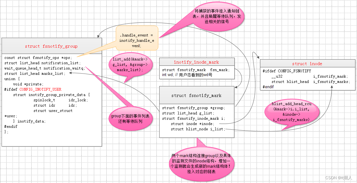Inotify机制监控文件系统事件原理及使用 Csdn博客
