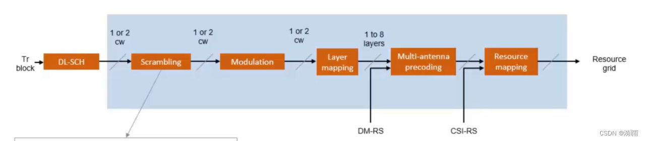 5G下行数据传输（DL-SCH、PDSCH、DMRS、DCI、PDCCH）_5g dmrs-CSDN博客