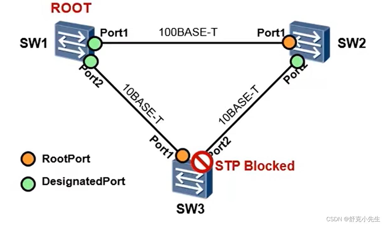 06 交换基础-STP原理_stp bpud-pro-CSDN博客