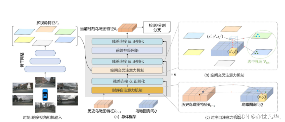 【传知代码】BEVFormer详细复现方案（论文复现）_bevformer复现-CSDN博客