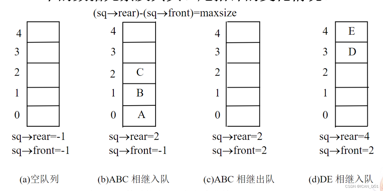 数据结构——队列 Csdn博客 2845