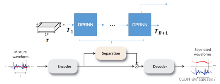 基于DPRNN的信号分离任务（科研小记）-CSDN博客