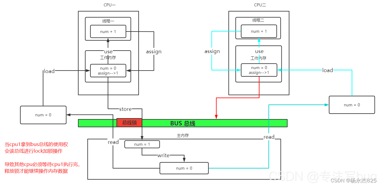 Mesi缓存一致性协议-CSDN博客