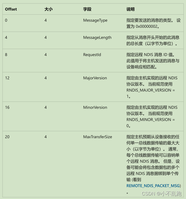 [LuckFox Pico Plus] usb gadget 之rndis的协议分析_usb rndis 枚举-CSDN博客