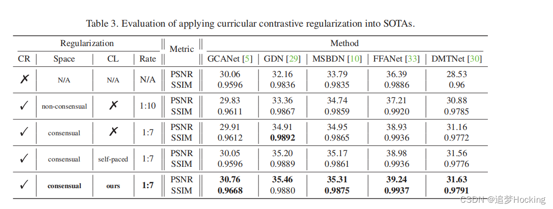 CVPR 2023 Curricular Contrastive Regularization for Physics-aware Single Image Dehazing 个人学习笔记 ...