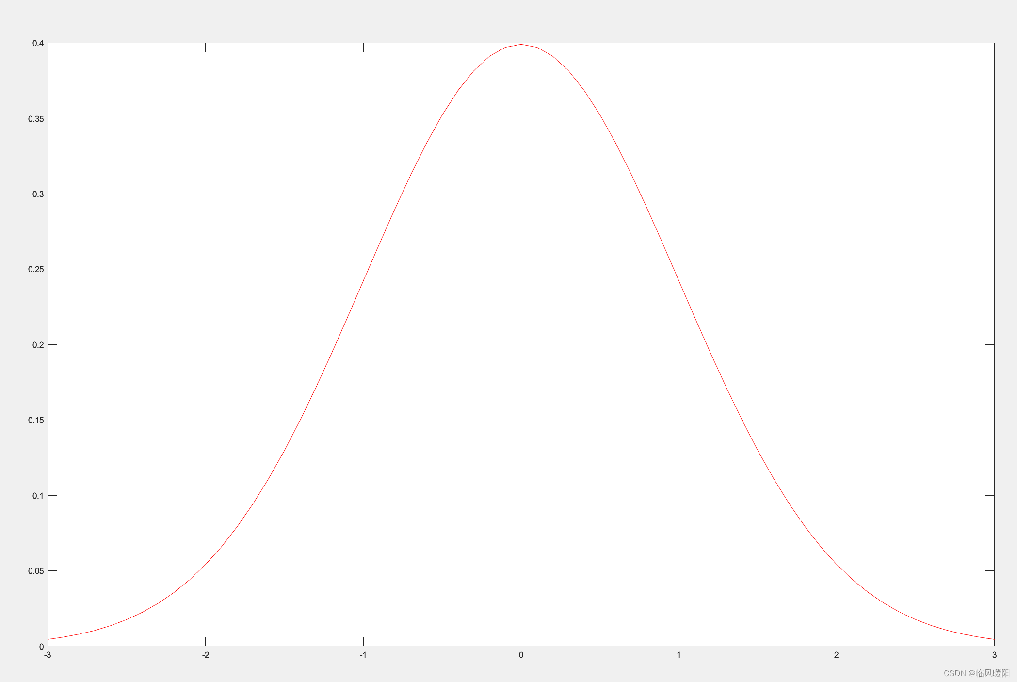 体验字节跳动豆包AI大模型生成Python和MATLAB绘制高斯曲线图demo_plt 绘制高斯曲线-CSDN博客