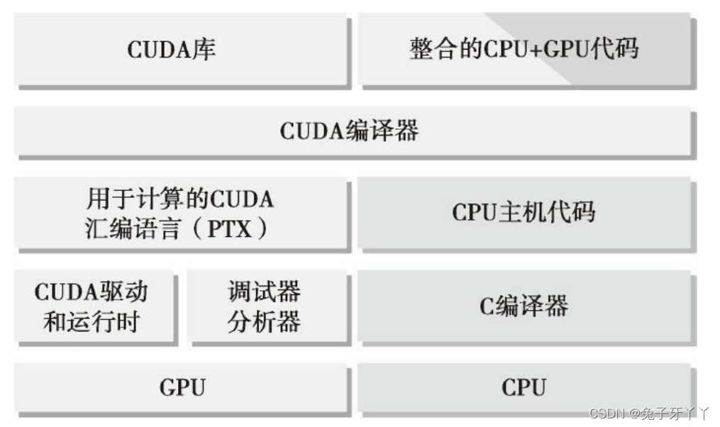 认识CUDA_cuda是什么意思-CSDN博客