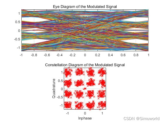 【16QAM相位锁定】基于锁相环的16QAM相位锁定matlab仿真,输出锁定曲线和星座图矫正图-CSDN博客