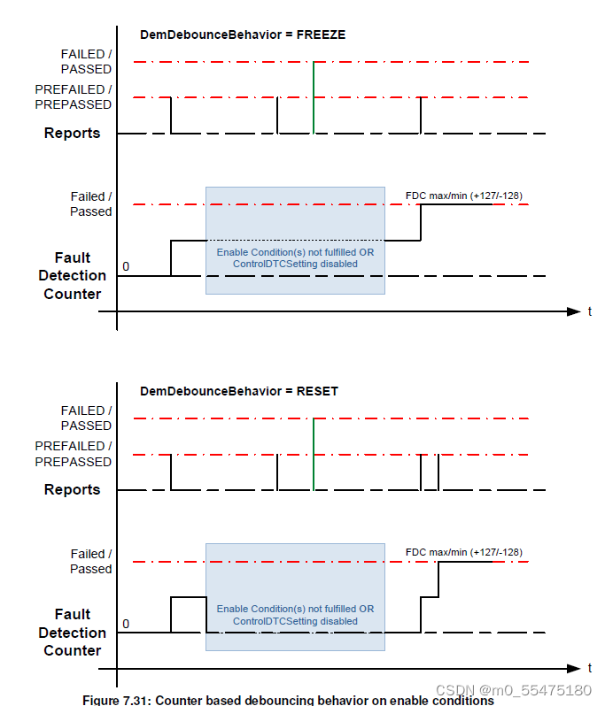 Autosar Dem 004（7.7.3 Debouncing of diagnostic events）_fdcthreshold-CSDN博客