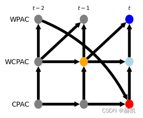tigramite教程（三）气候案例研究-CSDN博客