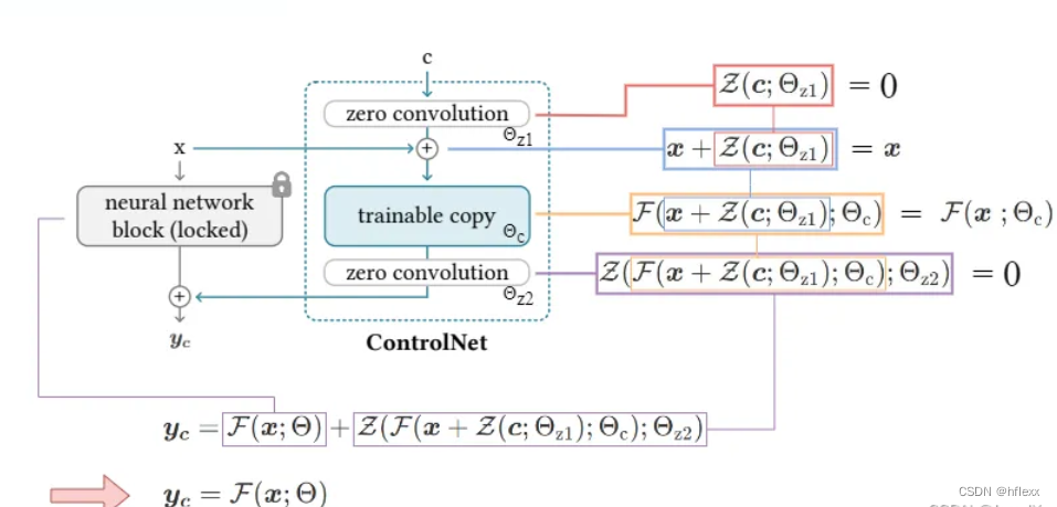 Aigc Controlnet Adding Conditional Control To Text To Image Diffusion Models详细解读controlnet是unet