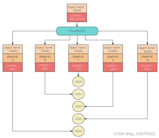 Ceph在EC模式下的重构_ceph ec 条带-CSDN博客