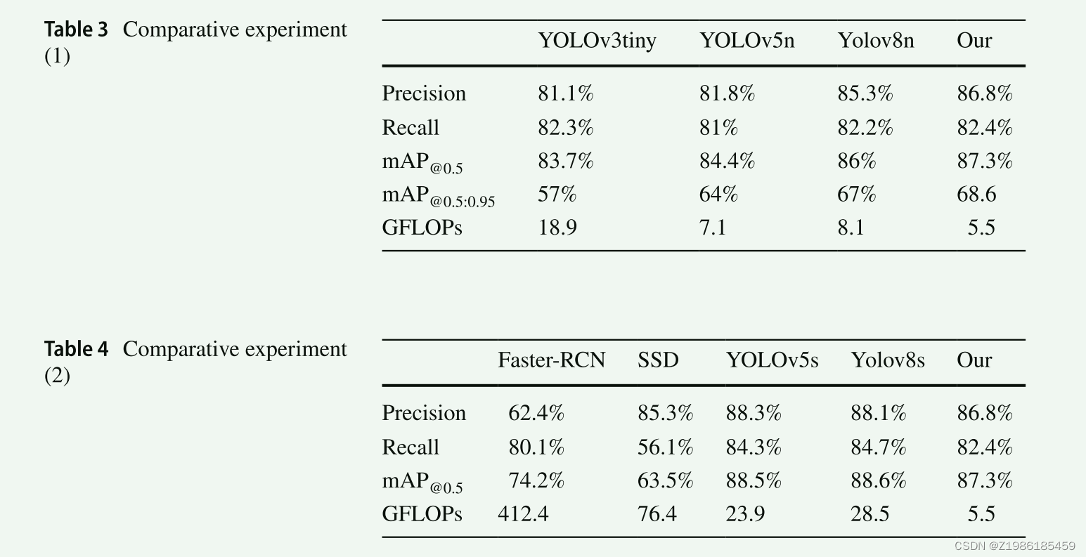 The improved YOLOv8 algorithm based on EMSPConvand SPE‑head modules：基于EMSPConv和SPE-head模块的改进 ...
