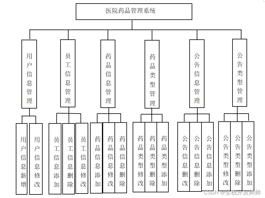 基于java+springboot+vue实现的医院药品管理系统（文末源码+Lw）218-CSDN博客