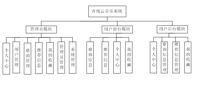 基于java的在线云音乐系统的设计与实现(源码文档包运行)关于java的在线音乐网站设计与实现 Csdn博客