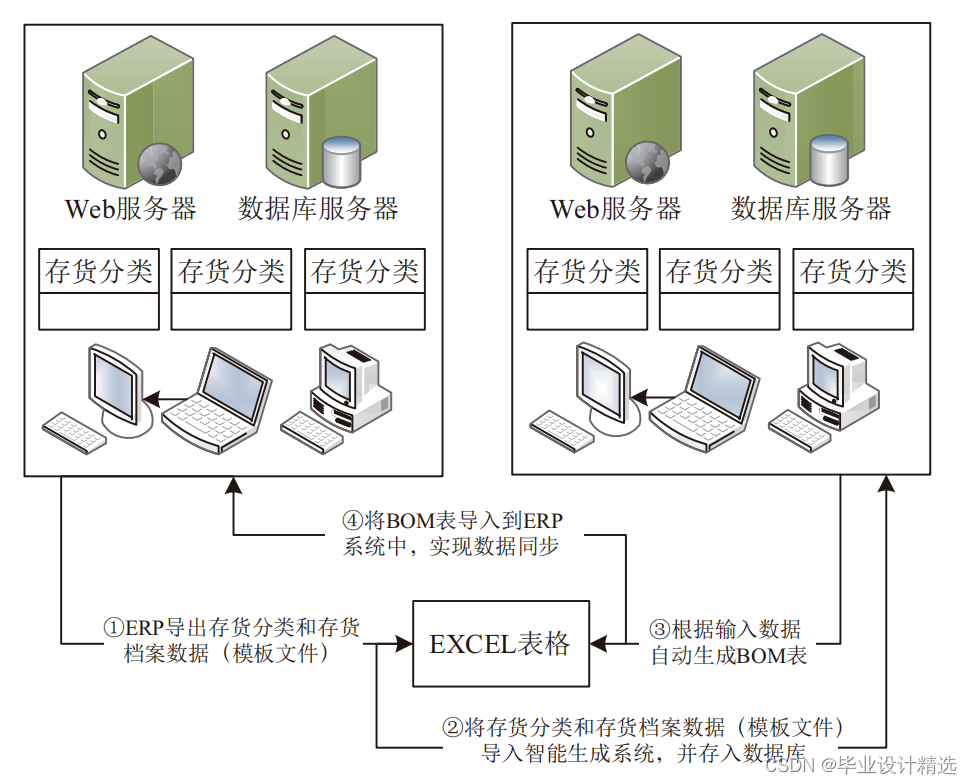 BOM表智能生成系统 毕业设计 SpringBoot+Vue+Mybatis_发动机bom表ui组件-CSDN博客
