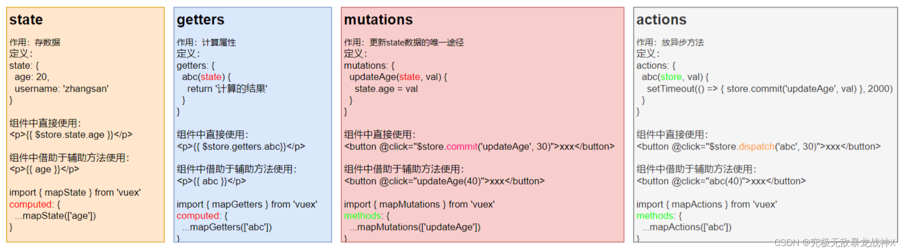 Vue2 09 Vuex的基本使用statemutationsactionsgettersvuex Mutation 模块 Csdn博客