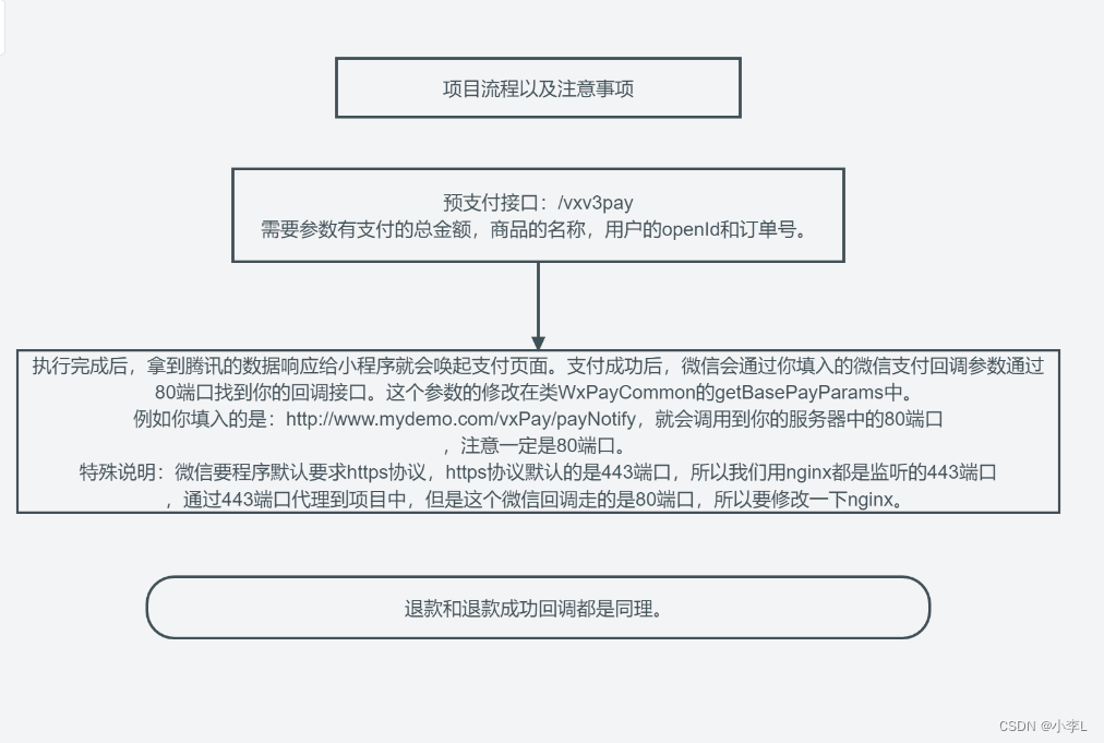 SpringBoot 整合微信支付V3，微信小程序支付 jsapi支付和退款的Demo。（简单修改即可使用）_微信jsaip支付 回调demo-CSDN博客