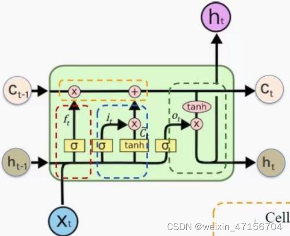 Lstm参数介绍lstm参数详解 Csdn博客 