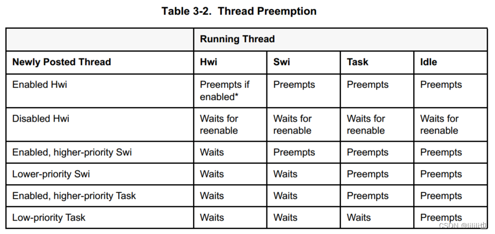 TI-RTOS Kernel (SYS/BIOS) User‘s Guide：3_ti sysbios-CSDN博客