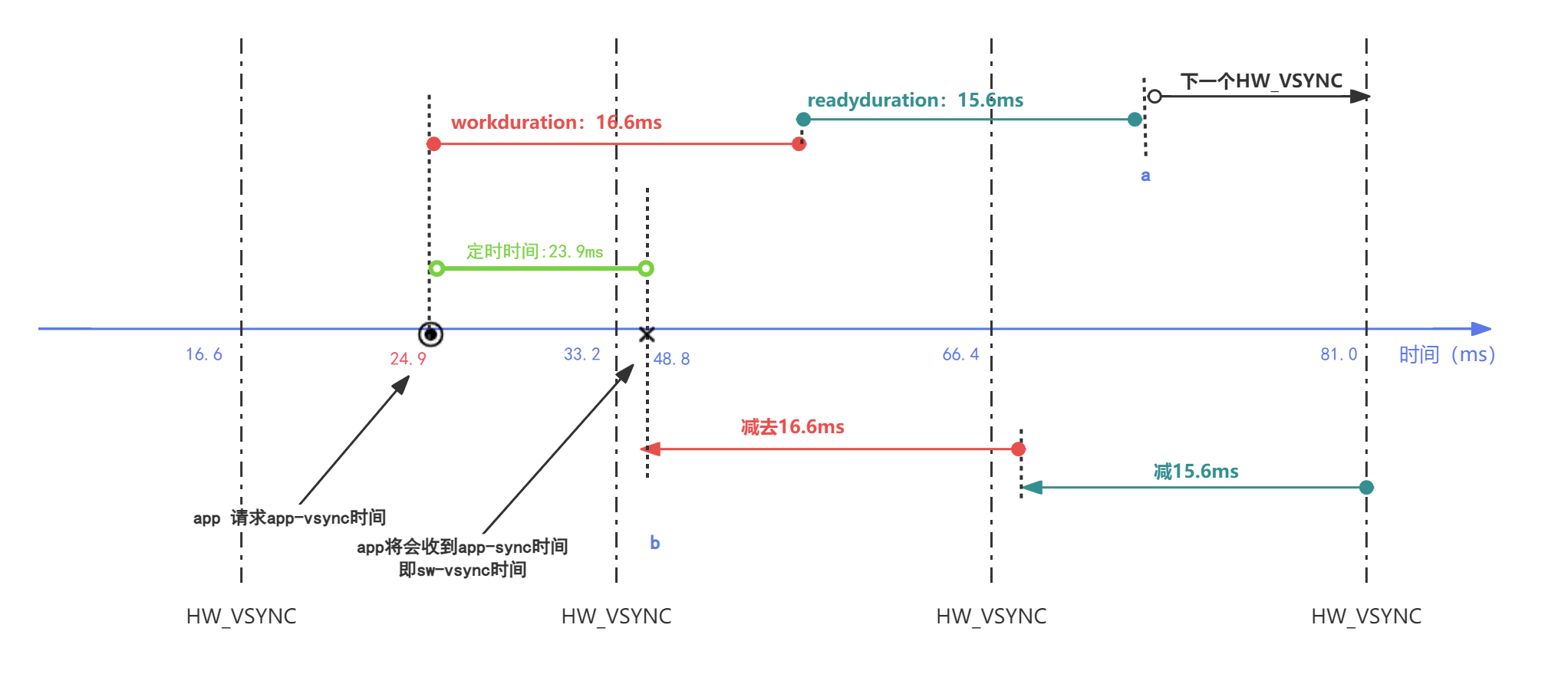 Andoid SurfaceFlinger(二) VSYNC的开始，连续，结束_surfaceflinger workduration-CSDN博客