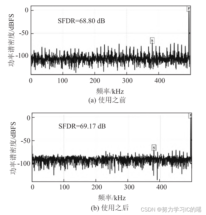 dither 在ADC中的原理及应用_dither adc-CSDN博客