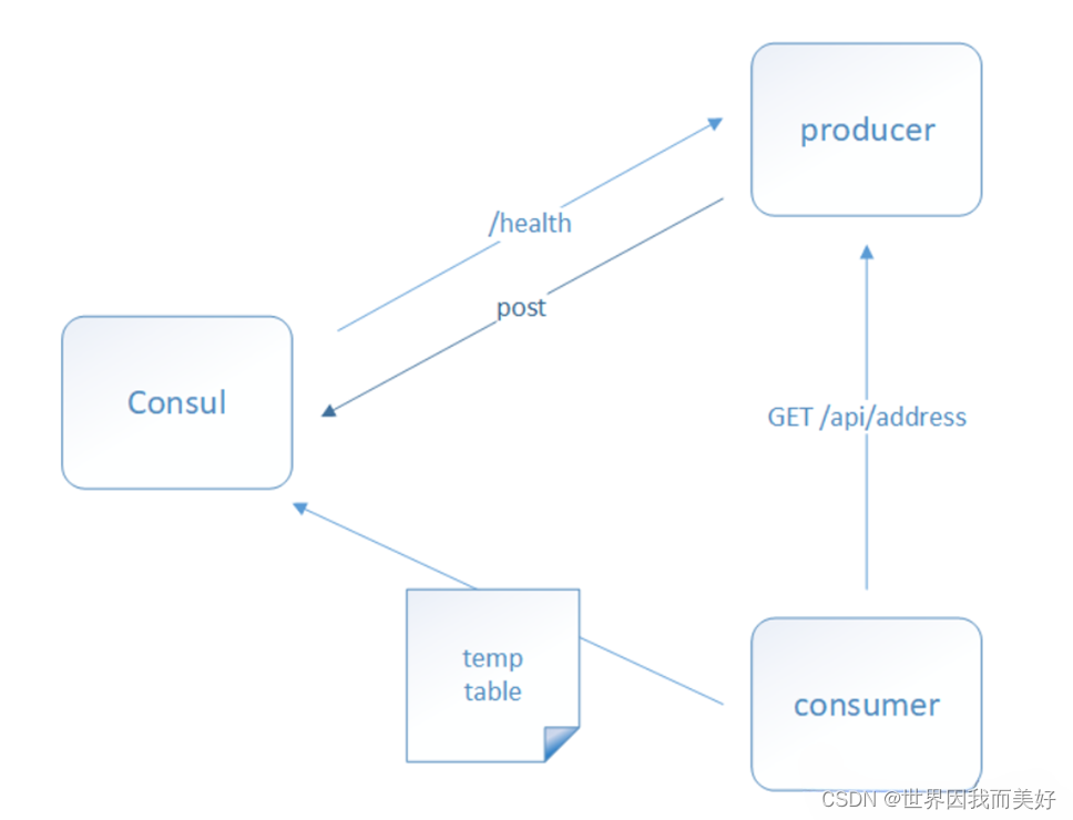 Consul介绍和安装（详细版）_consul下载安装-CSDN博客