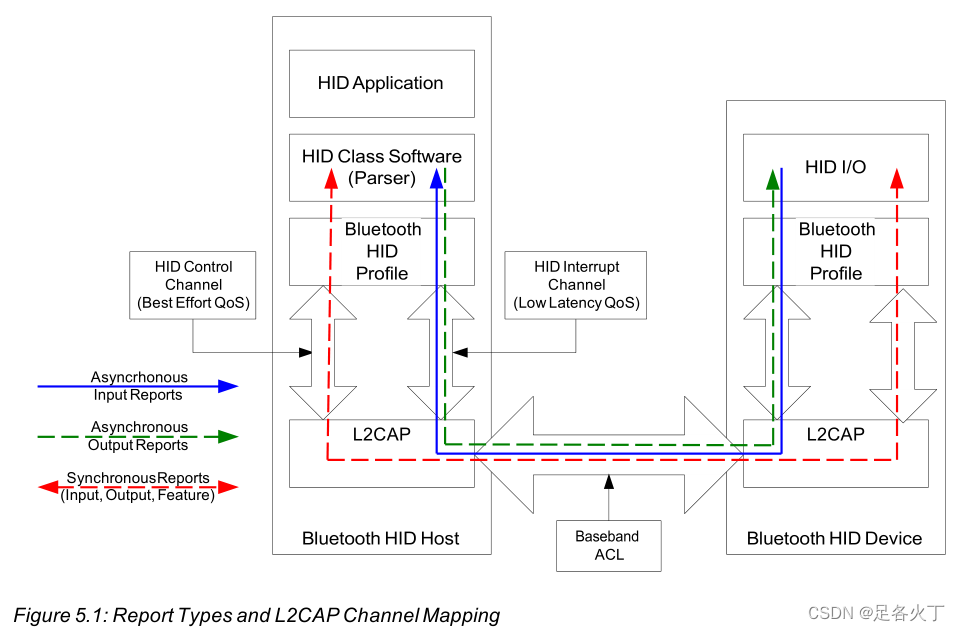 BLE HID Service学习_ble hid 2a4d 断线-CSDN博客