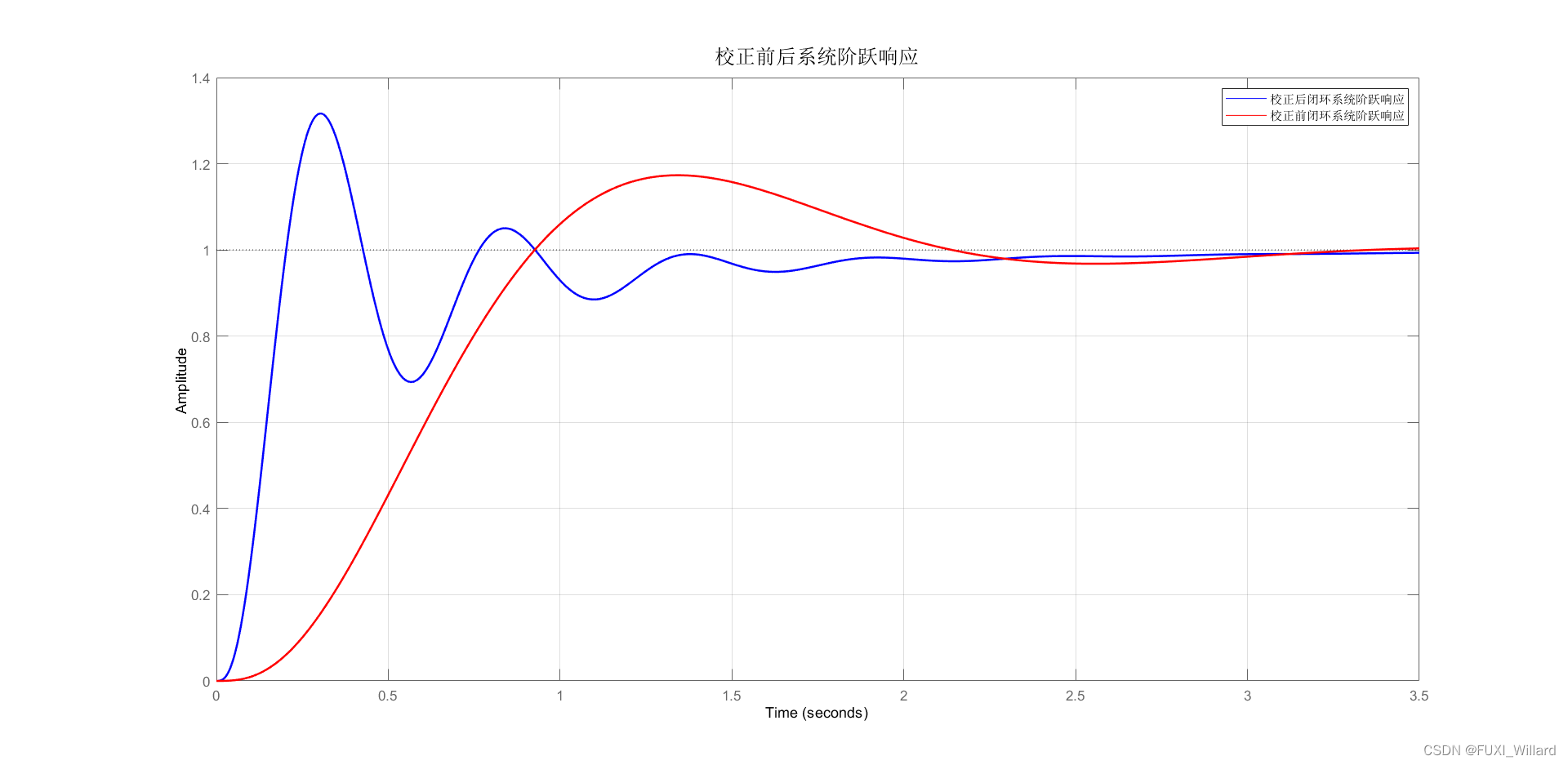 Matlab控制系统仿真83:控制系统校正的根轨迹法matlab根轨迹校正 Csdn博客