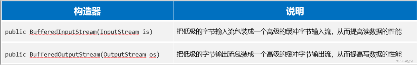 IO流整个体系【InputStream，FileInputStream，BufferedInput，StreamDataInputStream，InputstreamReader ...