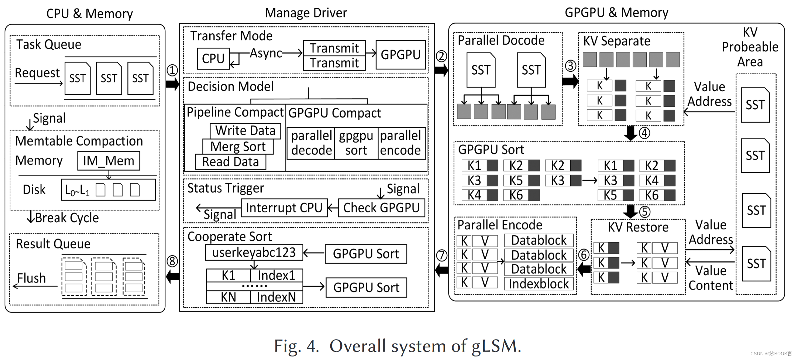 gLSM: Using GPGPU to Accelerate Compactions in LSM-tree-based Key-value Stores——论文泛读-CSDN博客