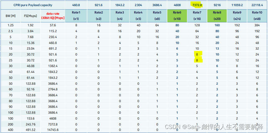 5G_Cpri_AxC个数与带宽（六）_100m 5g小区 cpri带宽计算-CSDN博客