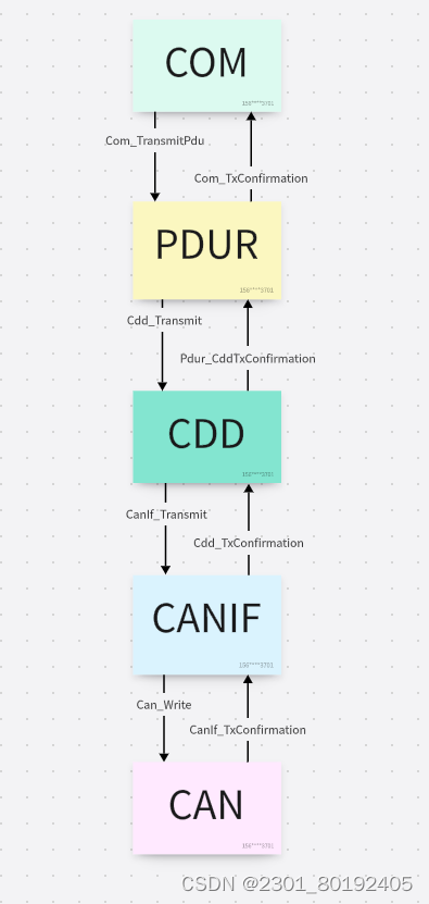 autosar CDD学习_autosar cdd 范例-CSDN博客
