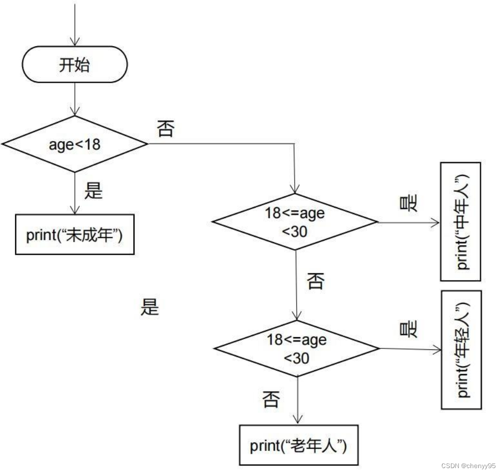 Python基础（二）程序的控制结构python程序的控制结构编程题 Csdn博客 7096