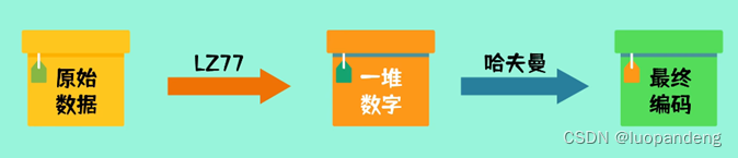 LZ77 与 Huffman_lz77编码-CSDN博客