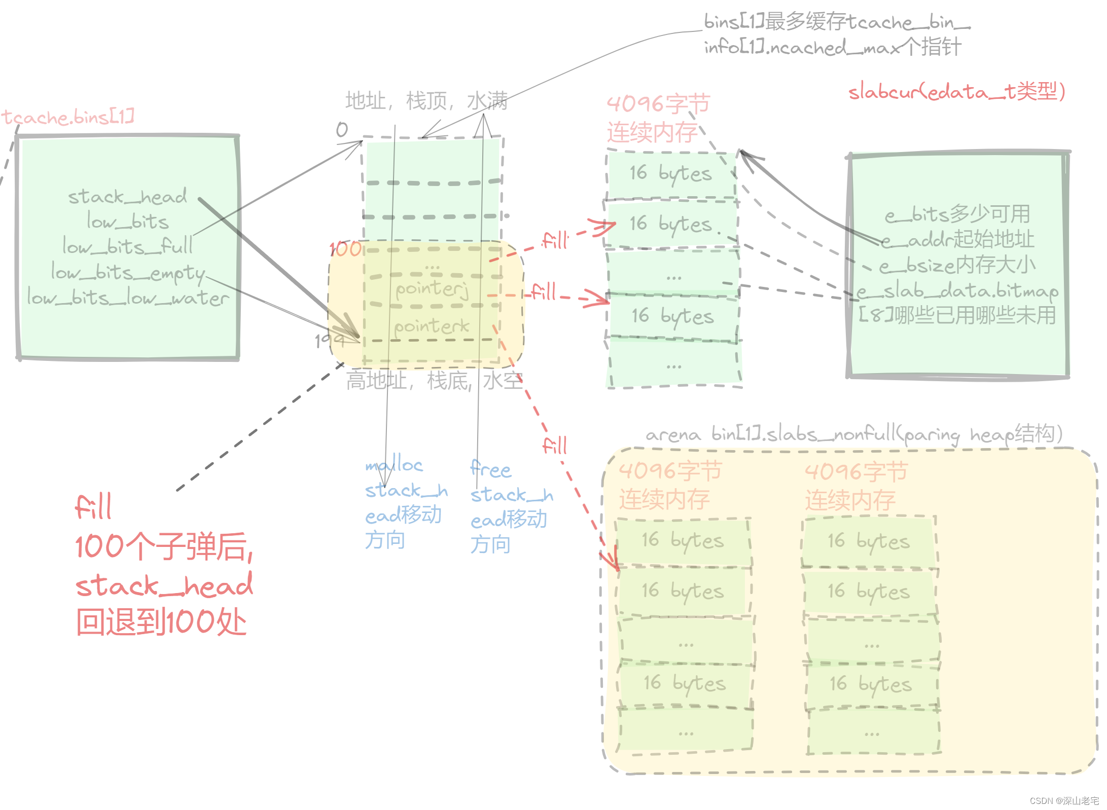 九浅一深Jemalloc5.3.0 -- ⑤浅*给tcache.bin填充弹药_jemalloc tcache-CSDN博客