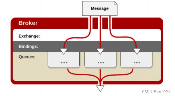 SpringBoot快速整合RabbitMQ实现MQ最基本操作_mq基本操作-CSDN博客