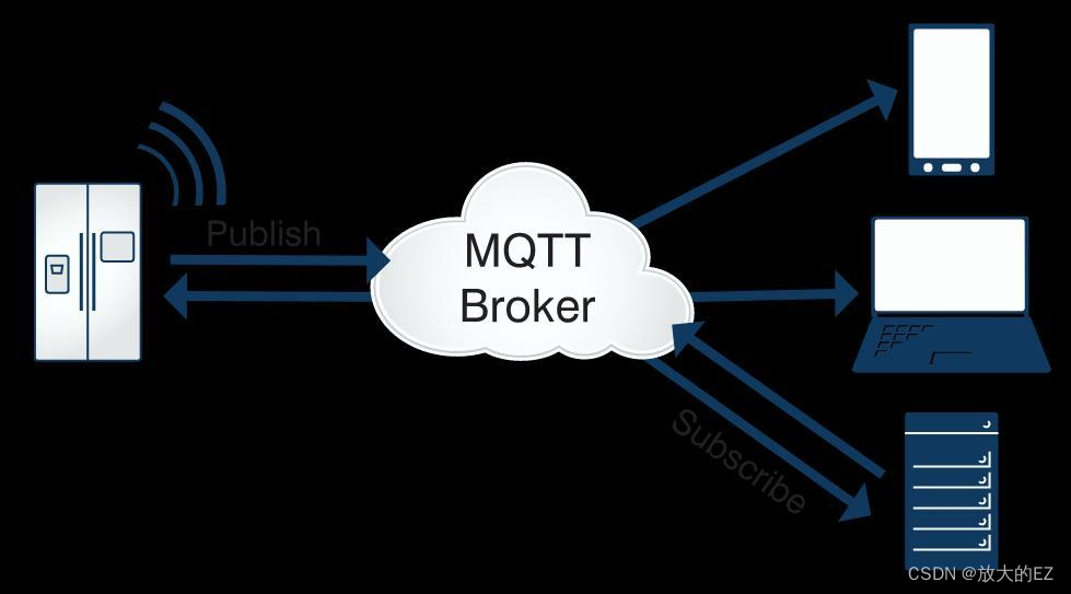 MQTT 常用客户端库介绍 (全面涵盖c,c++,java,c#,python)_mqtt 客户端-CSDN博客