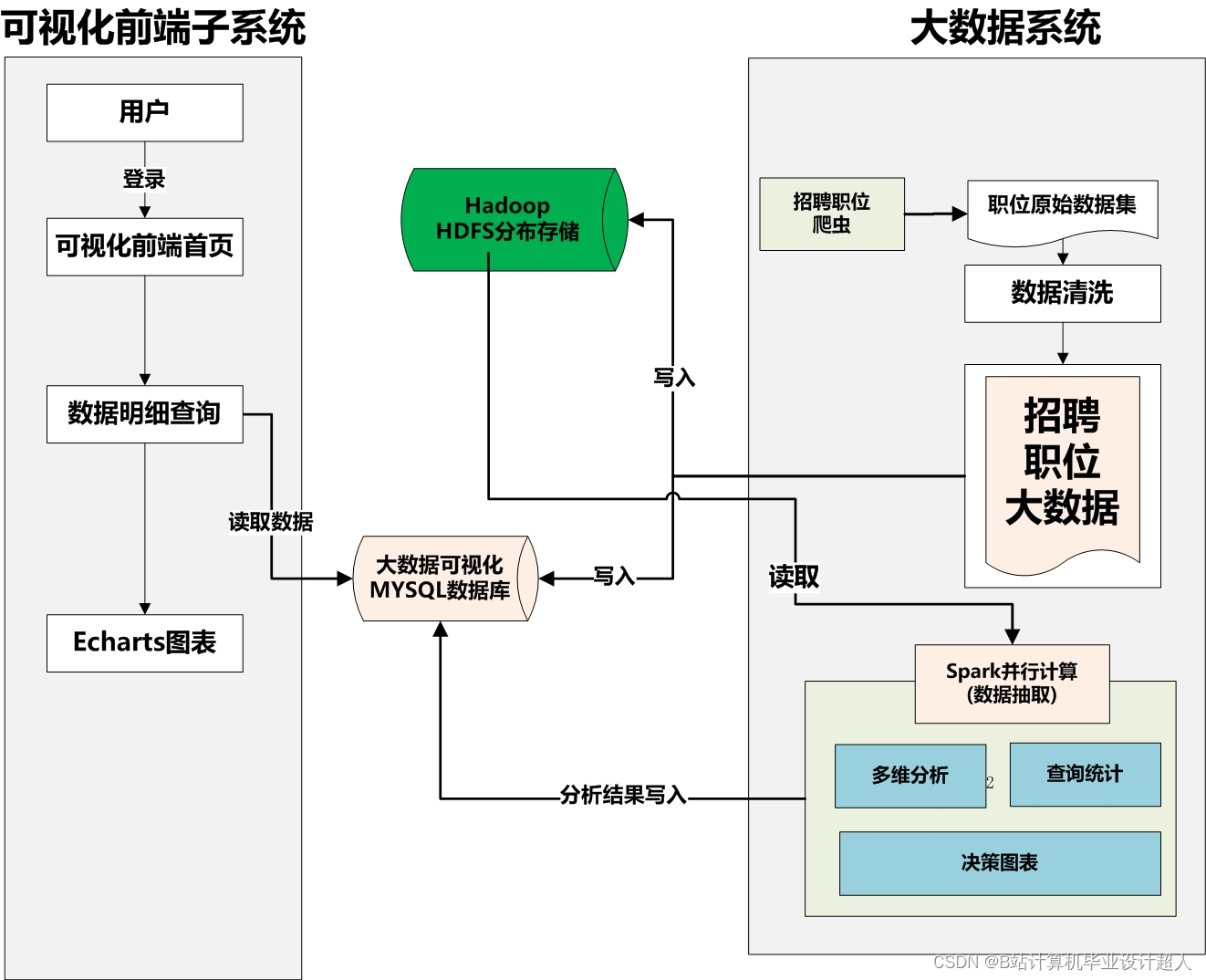 大数据毕业设计pythonspark招聘推荐系统 招聘可视化系统 招聘爬虫 招聘数据分析 招聘大数据 大数据毕设 机器学习 深度学习 人工智能 知识图谱 计算机毕业设计基于spark的招聘