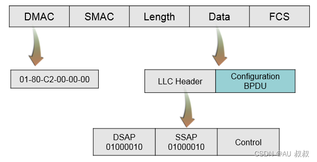 4.STP配置BPDU-CSDN博客